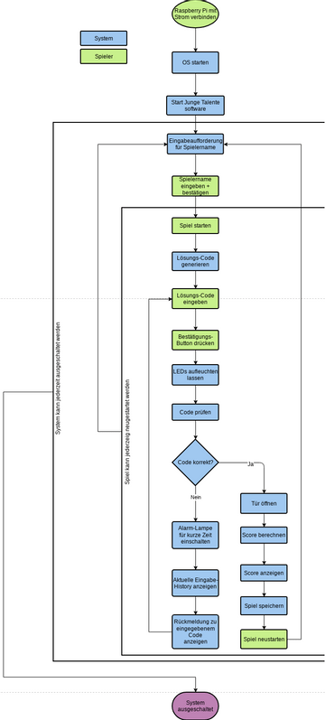 Spielablauf | Visual Paradigm User-Contributed Diagrams / Designs